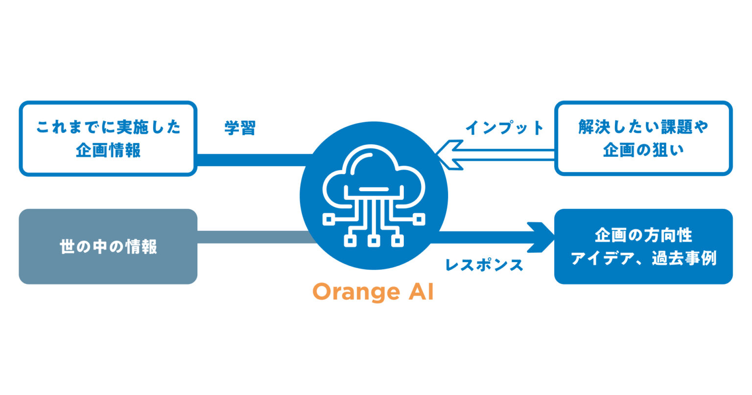 過去の企画書とスタッフが壁打ちできる「ORANGE-AI」をオレンジ・アンド・パートナーズが採用｜新着情報｜株式会社スカイディスク - SKYDISC